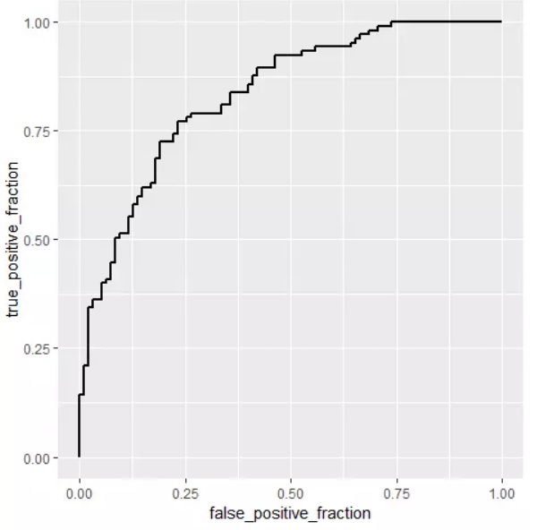 【ROC包】分析与可视化ROC——plotROC、pROC_roc组件-CSDN博客