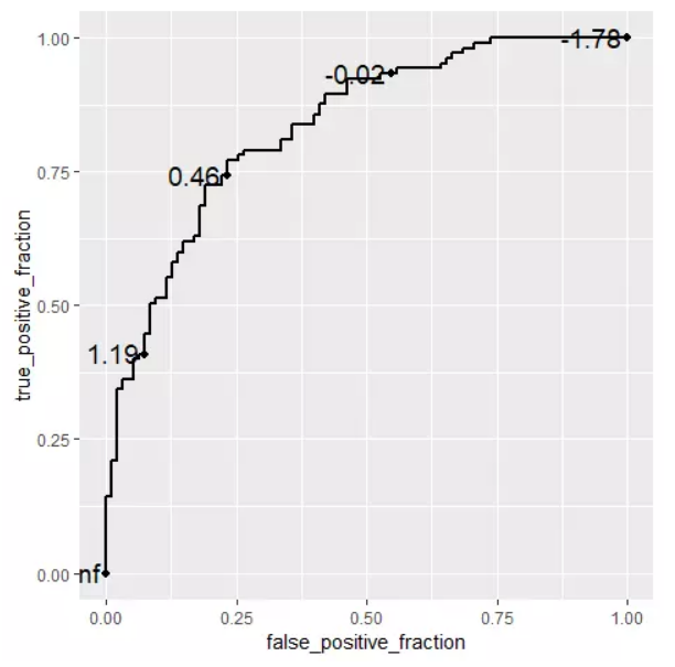 【ROC包】分析与可视化ROC——plotROC、pROC_roc组件-CSDN博客
