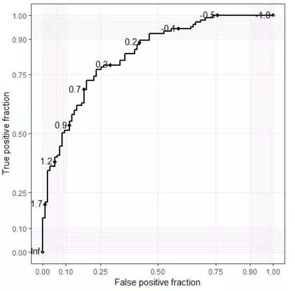 【ROC包】分析与可视化ROC——plotROC、pROC_roc组件-CSDN博客