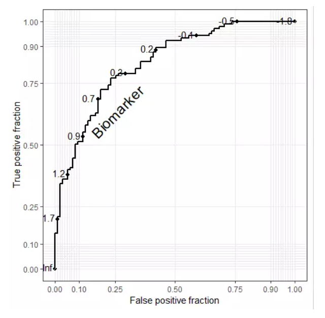 【ROC包】分析与可视化ROC——plotROC、pROC_roc组件-CSDN博客