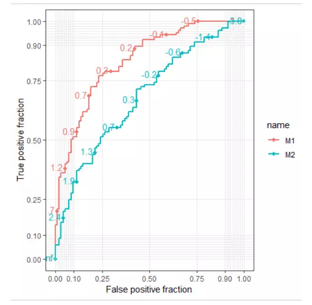 【ROC包】分析与可视化ROC——plotROC、pROC_roc组件-CSDN博客