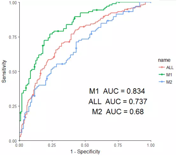 【ROC包】分析与可视化ROC——plotROC、pROC_roc组件-CSDN博客
