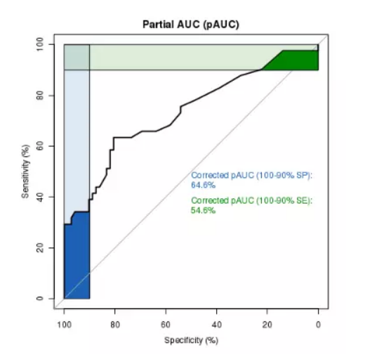 【ROC包】分析与可视化ROC——plotROC、pROC_roc组件-CSDN博客