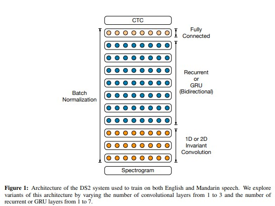 DeepSpeech2 详解-CSDN博客