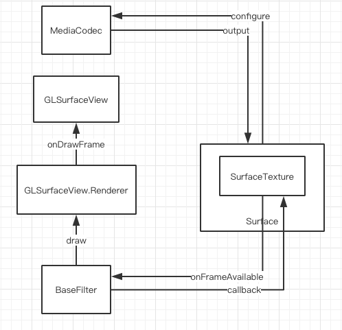 OpenGL ES：配合MediaCodec硬解码渲染（视频加滤镜播放）_mediacodec 解码渲染-CSDN博客
