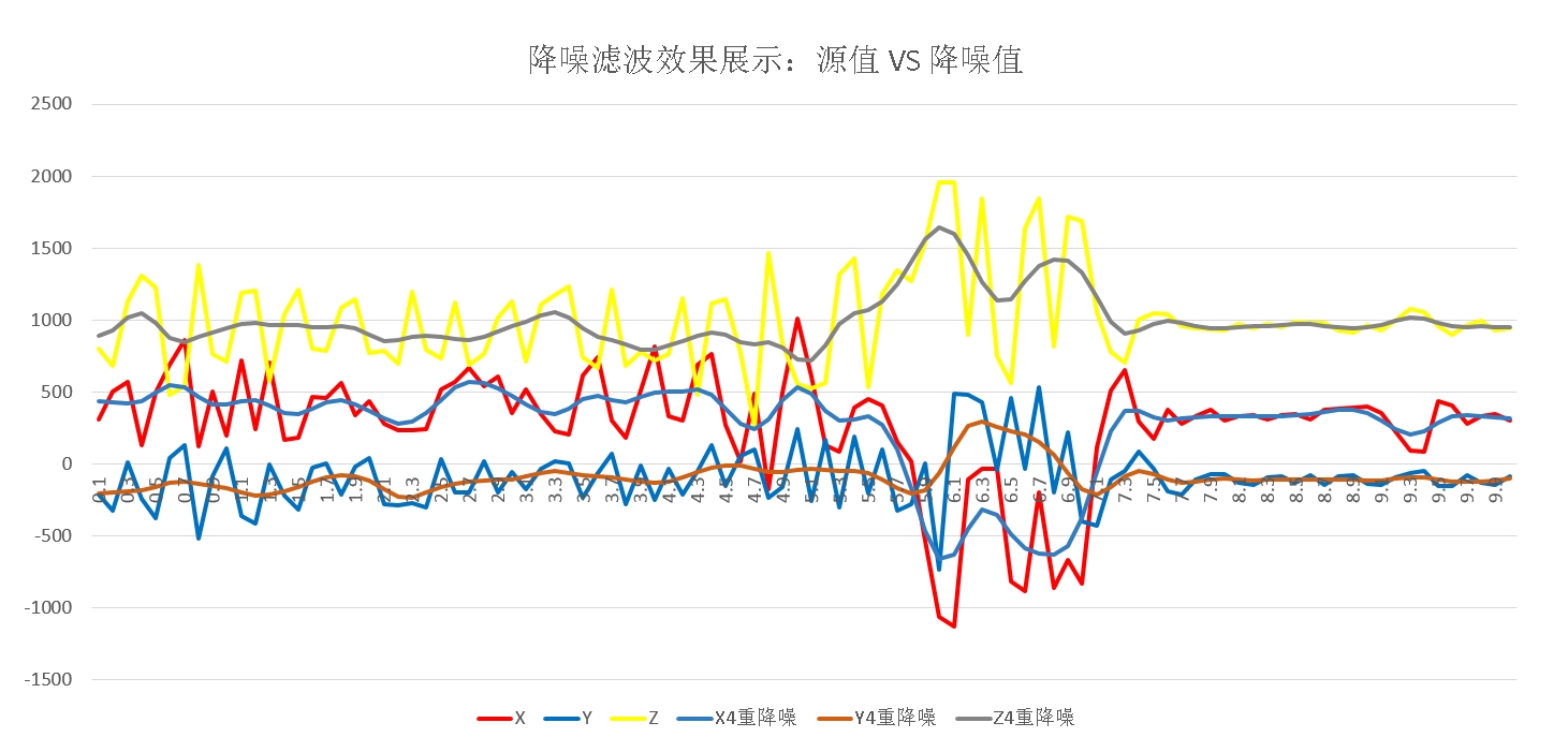 Python简单实现数据降噪滤波处理滢泷版python实现震荡波 Csdn博客 