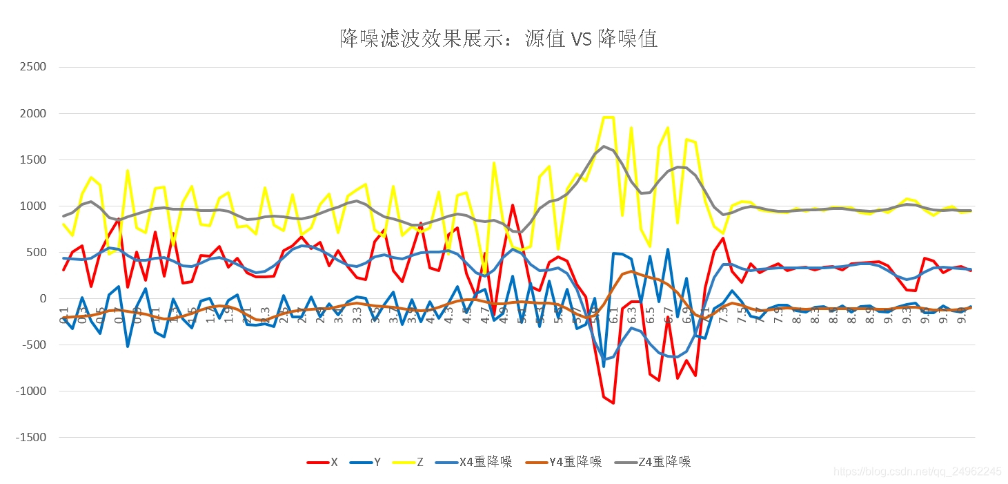 Python简单实现数据降噪滤波处理滢泷版python实现震荡波 Csdn博客