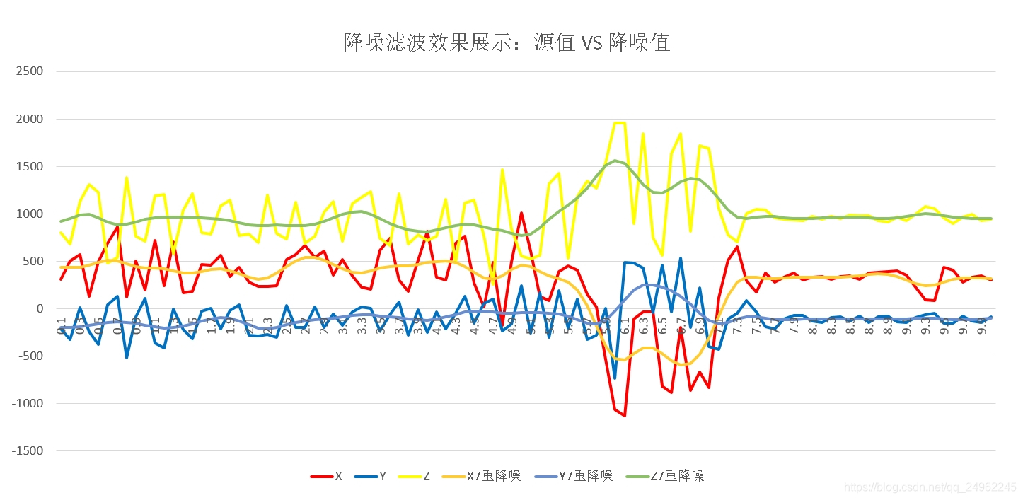 Python简单实现数据降噪滤波处理滢泷版python实现震荡波 Csdn博客