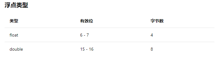 C Floatdoubledecimalc Decimal能接受负数吗 Csdn博客 