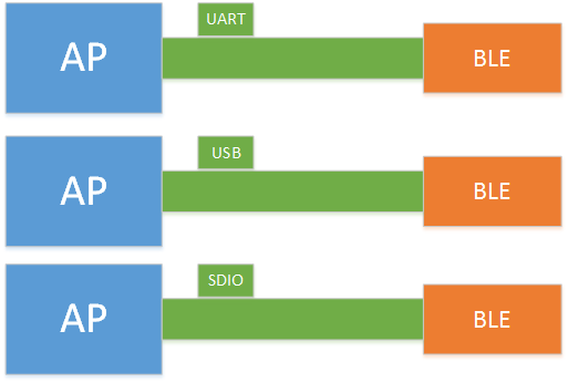 BLE（16）—— BLE 层次（HOST/HCI/Controller）_ble hci-CSDN博客