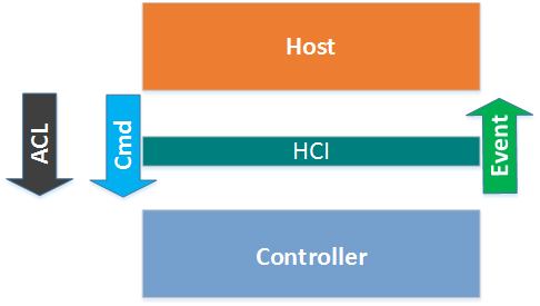 BLE（16）—— BLE 层次（HOST/HCI/Controller）_ble hci-CSDN博客