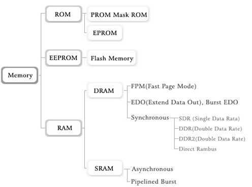 储存装置 --RAM 和 ROM的分类--表格对比_ram table rom table-CSDN博客