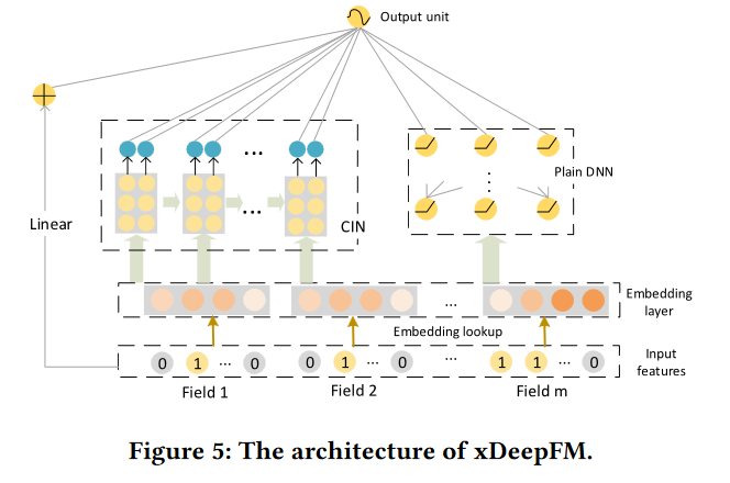推荐系统系列：xDeepFM理论和代码实现_xdeepfm python 推荐-CSDN博客