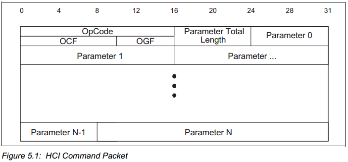 BLE（16）—— BLE 层次（HOST/HCI/Controller）_ble hci-CSDN博客