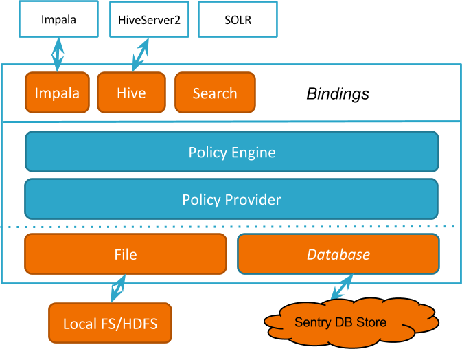Apache Sentry详细讲解-CSDN博客