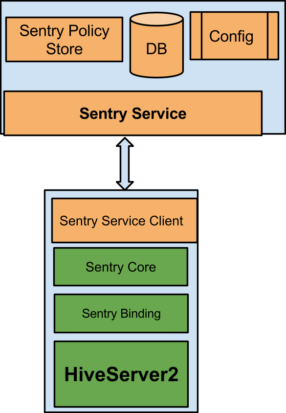 Apache Sentry详细讲解-CSDN博客