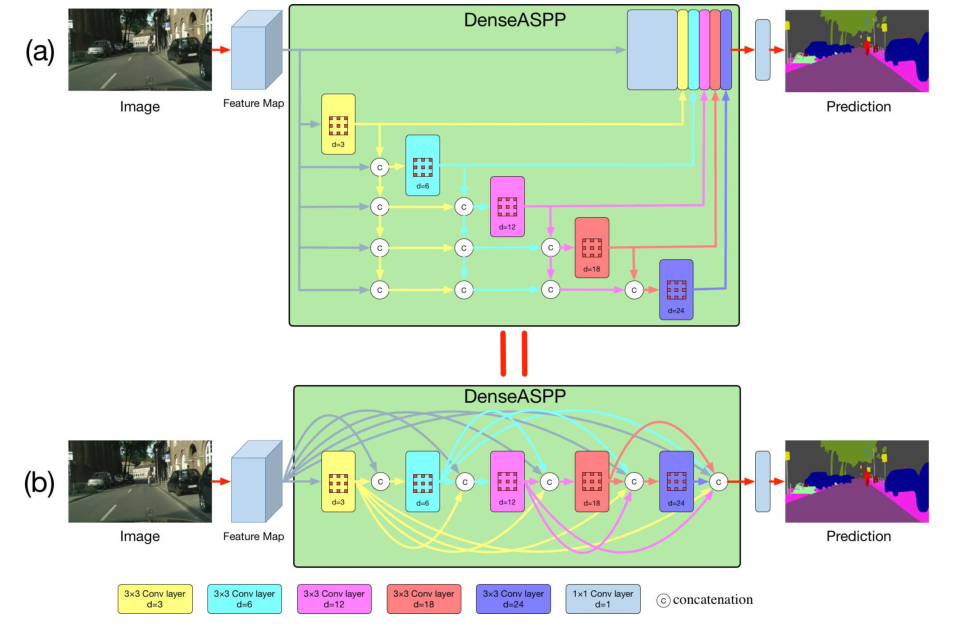 史上最全语义分割综述（FCN,UNet,SegNet，Deeplab，ASPP...）-CSDN博客