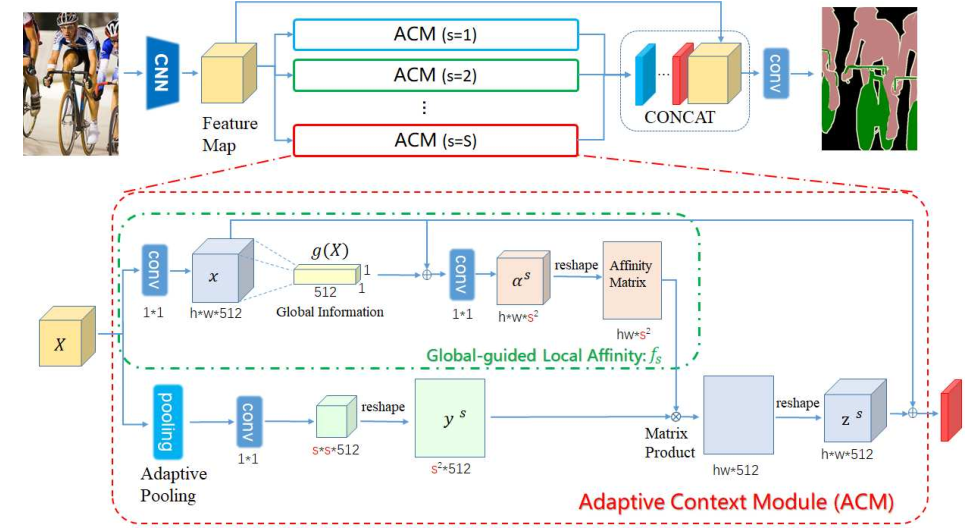 史上最全语义分割综述（FCN,UNet,SegNet，Deeplab，ASPP...）-CSDN博客