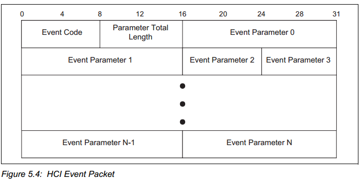 BLE（16）—— BLE 层次（HOST/HCI/Controller）_ble hci-CSDN博客