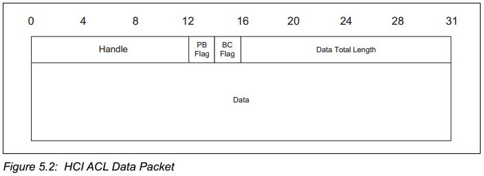 BLE（16）—— BLE 层次（HOST/HCI/Controller）_ble hci-CSDN博客