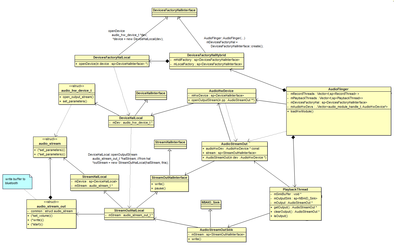 Android 8.1 Audio框架(一)初始化分析_audio_hw_primary-CSDN博客