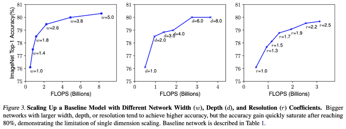 论文学习笔记-EfficientNet_efficient b3的精度-CSDN博客