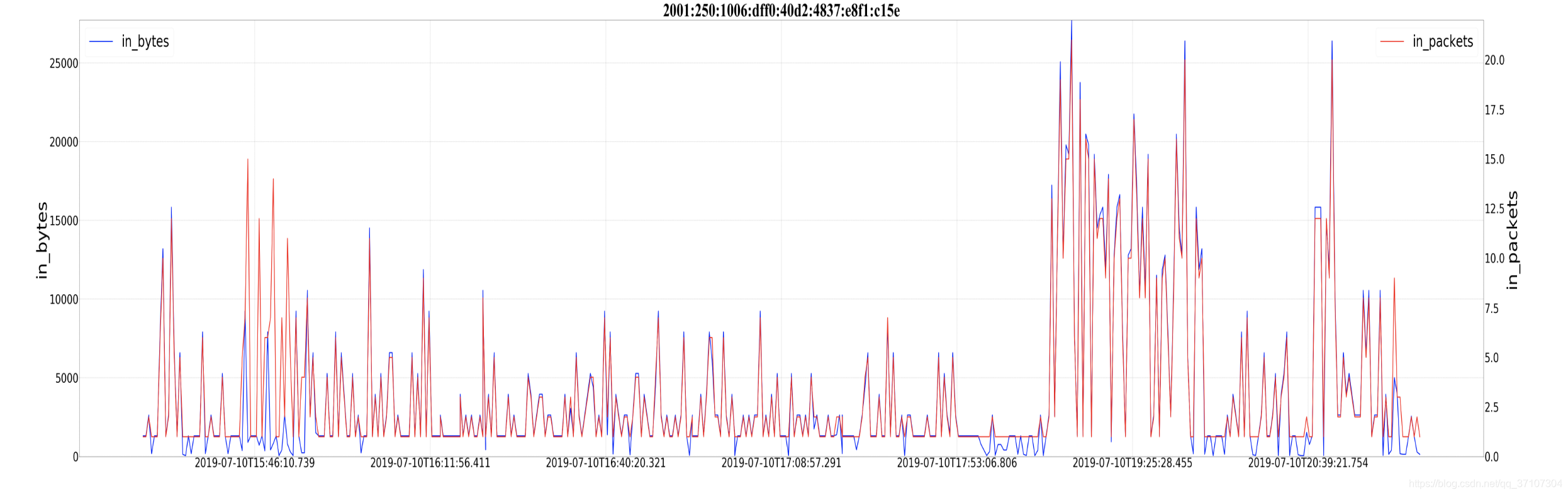 Python Plt 绘图,双轴设置刻度,步长,使用栅格,以base64格式输出plt调整步长 Csdn博客