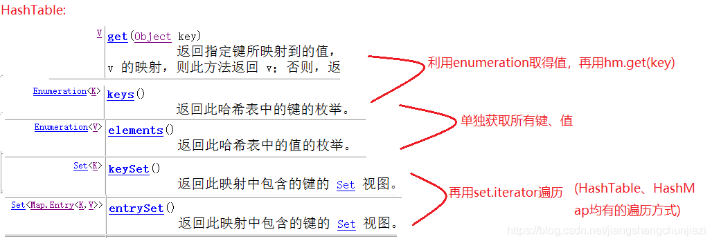 (三十九)hashmap、hashtable、treemap、weakhashmap有什么区别 测试开发分享站 博客园