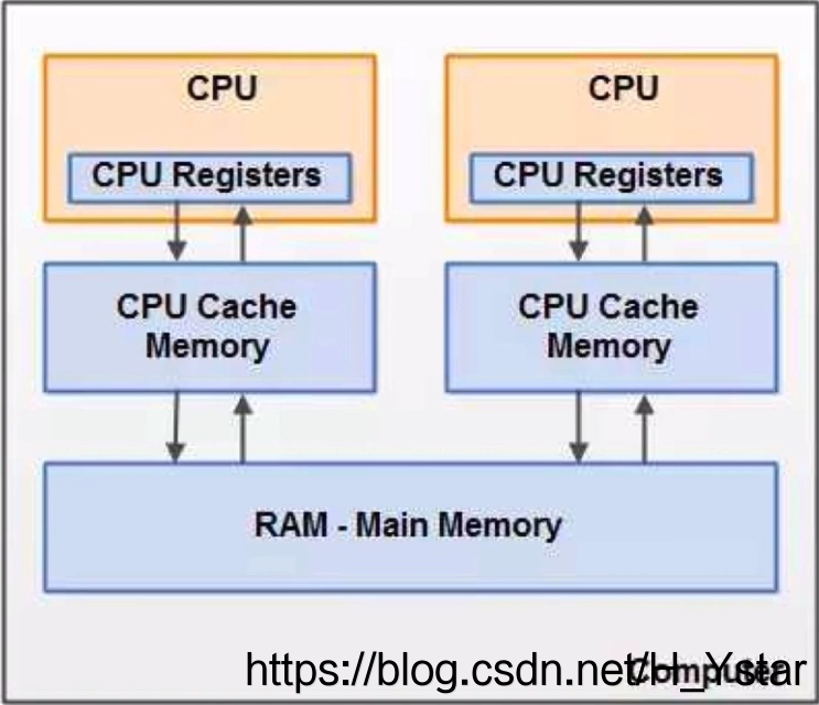 Modelo de memoria Java - programador clic