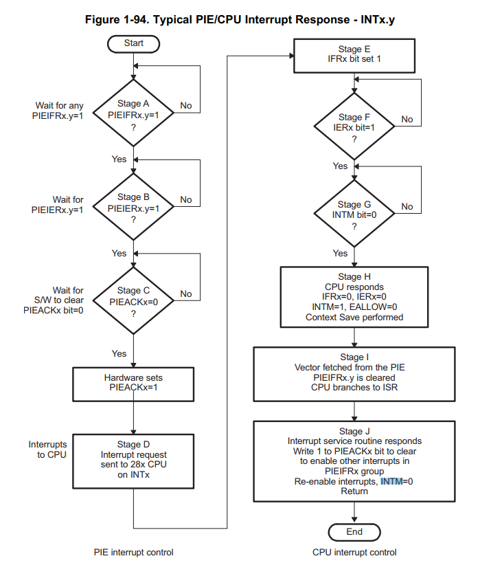 DSPF28069——外设中断扩展（PIE）记录3_中断线路pie表-CSDN博客