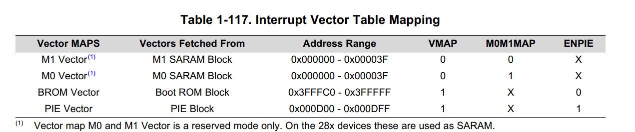 DSPF28069——外设中断扩展（PIE）记录3_中断线路pie表-CSDN博客