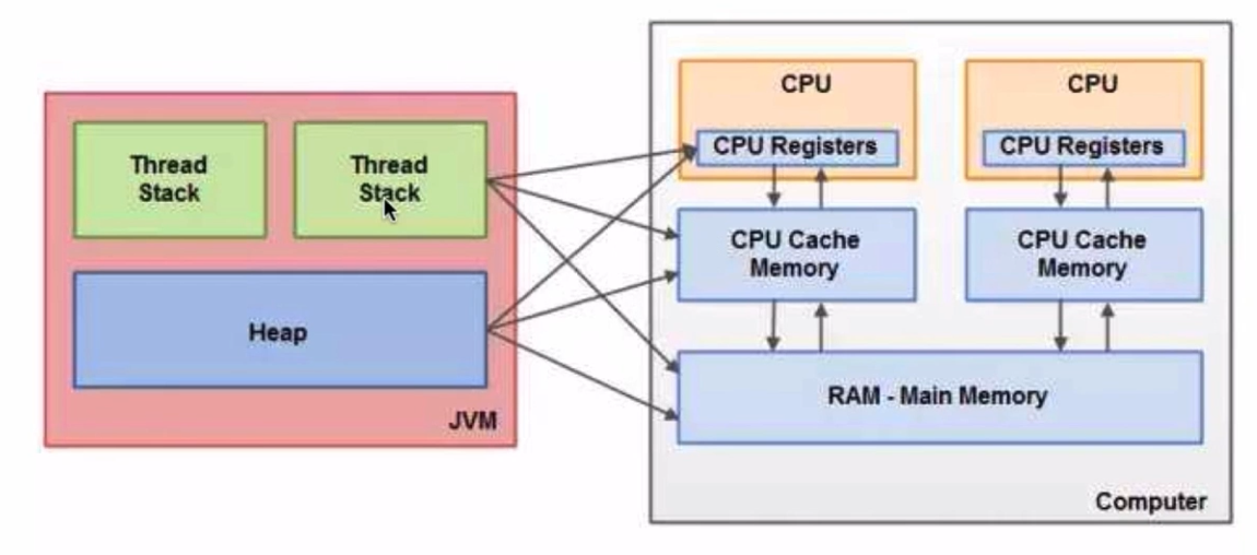 Modelo de memoria Java - programador clic