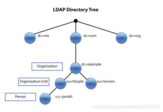 Ldap 协议ldap的优点 Csdn博客