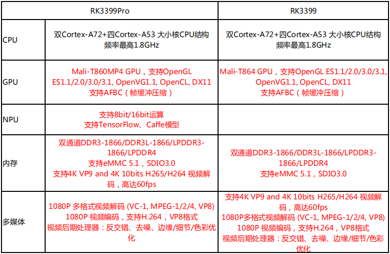 瑞芯微RK3399和RK3399Pro处理器性能比较分析_rk3399pro vpu vc9000e-CSDN博客