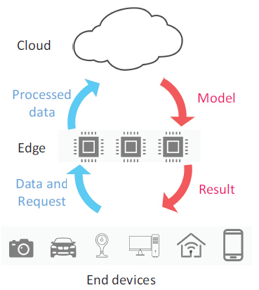 Task Scheduling：Cloud-Edge 协作学习中的传输时间优化任务调度_adaptive task scheduling in ...