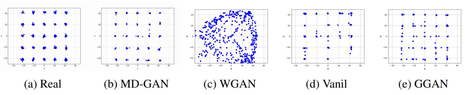 【论文笔记】Mixture Density Generative Adversarial Networks 混合密度生成对抗网络_md-gan ...