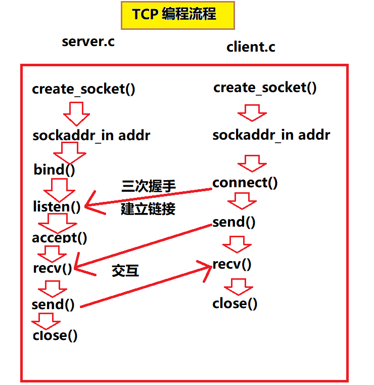 基于UDP实现的socket通信_基于udp的socket-CSDN博客