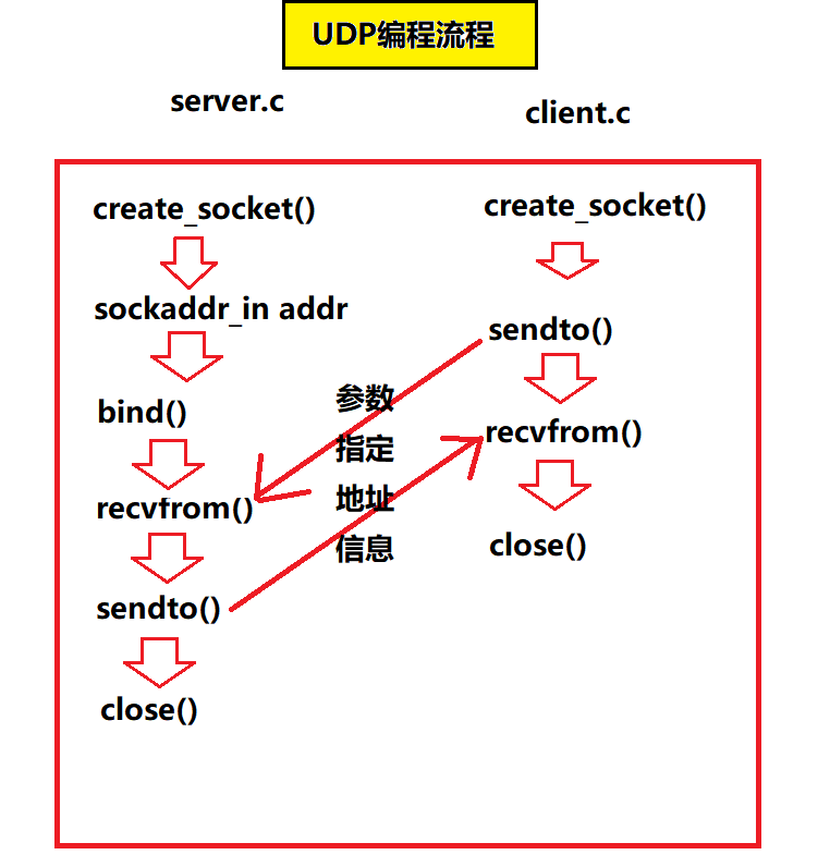 基于UDP实现的socket通信_基于udp的socket-CSDN博客