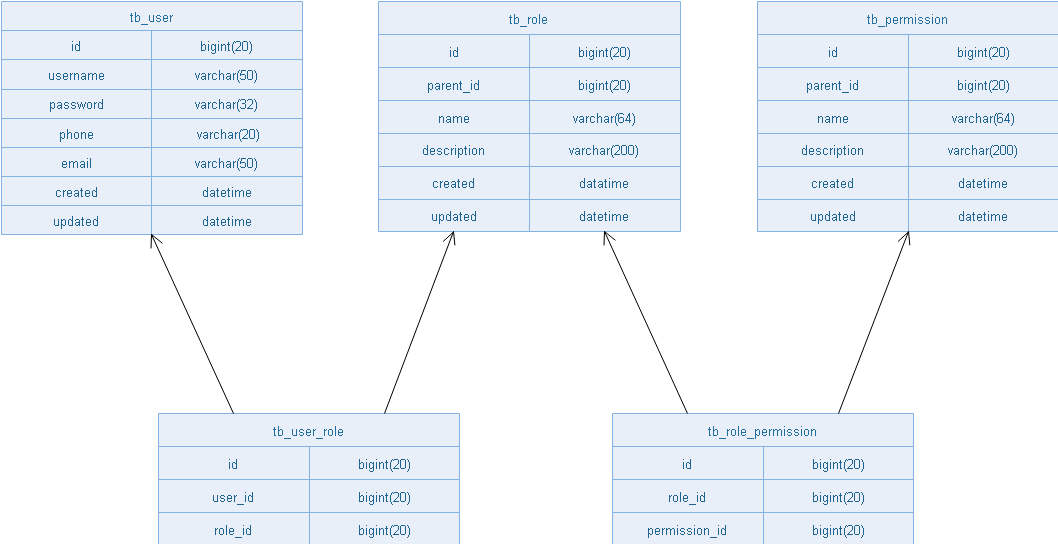 spring security oauth2 RBAC 基于角色的访问控制_oauth2和springsecurity如何现在某一个角色只能访问指定接口-CSDN博客