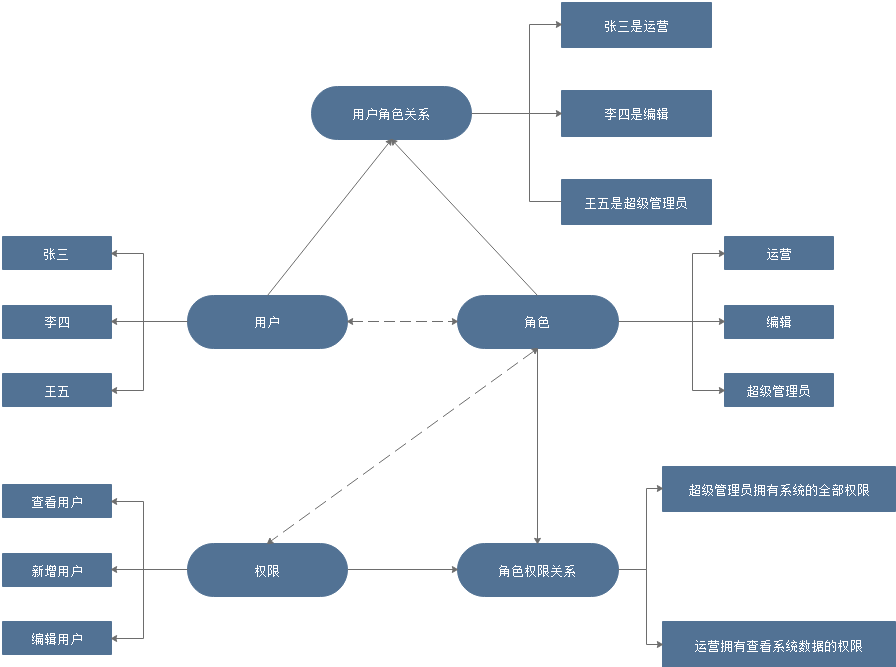 spring security oauth2 RBAC 基于角色的访问控制_oauth2和springsecurity如何现在某一个角色只能 ...