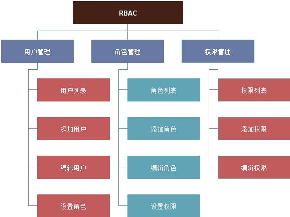 spring security oauth2 RBAC 基于角色的访问控制_oauth2和springsecurity如何现在某一个角色只能访问指定接口-CSDN博客