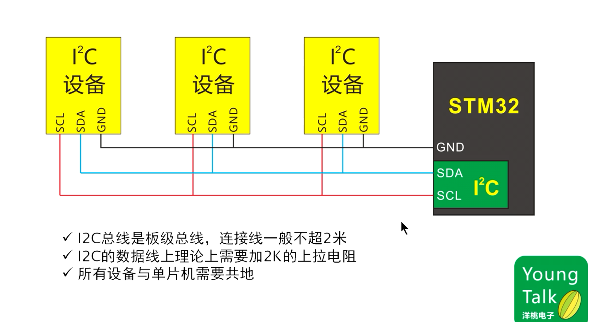 YoungTalk STM32——IIC总线_stm32有几路iic-CSDN博客