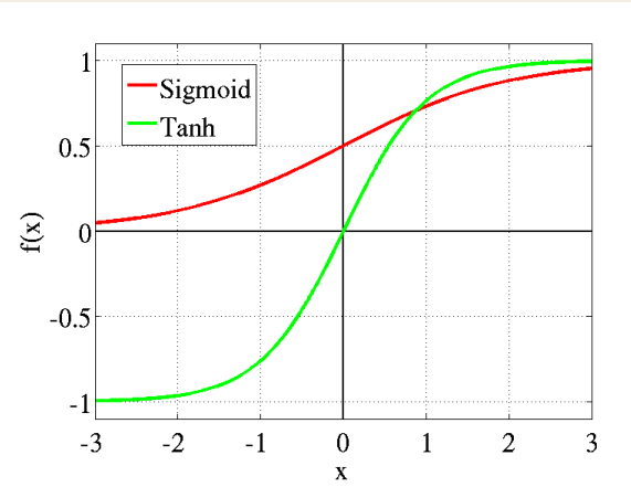 常用激活函数sigmoid，Tanh，ReLU_tanh的倒数-CSDN博客