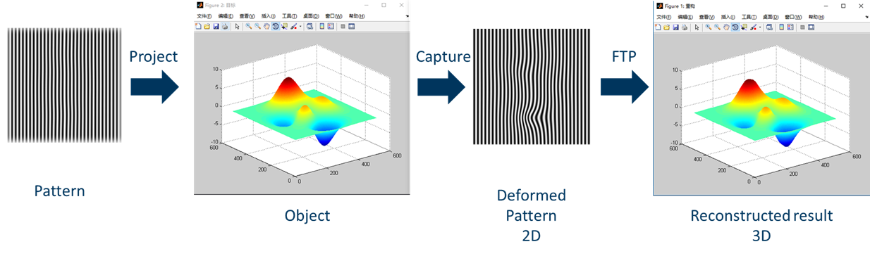 傅里叶变换轮廓术（FTP）matlab模拟-CSDN博客