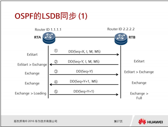 OSPF基本工作原理（下）_ospf进入exstart协商了ms以后,对方为何发送i-bit-CSDN博客