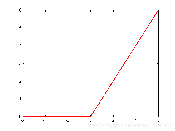 Tf常见的激活函数(activation Functions )汇总 Tf Relu Csdn博客