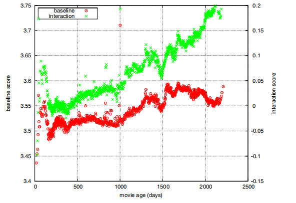 论文笔记：Collaborative Filtering with Temporal Dynamics_timesvd++论文-CSDN博客