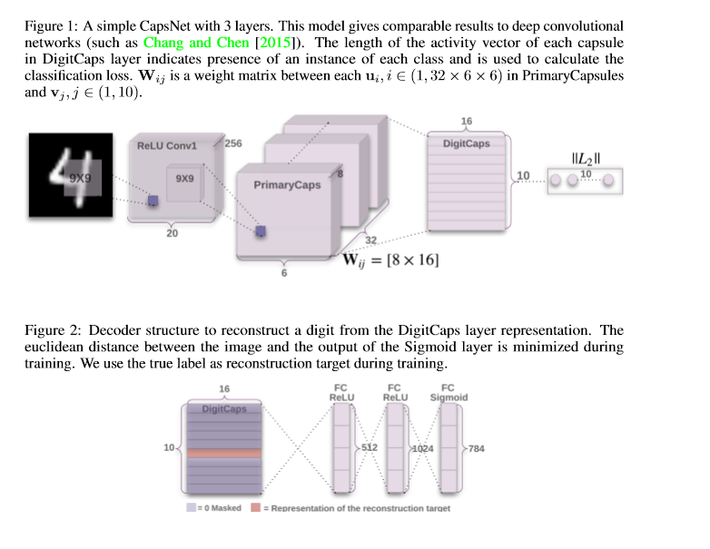 中文短文本分类实例十一-CapsuleNet胶囊网络（Dynamic Routing Between Capsules）_capsule net-CSDN博客