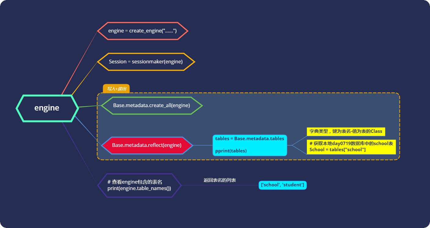 Sqlalchemy 读取本地表格（metadatareflect）basemetadatareflect Csdn博客 