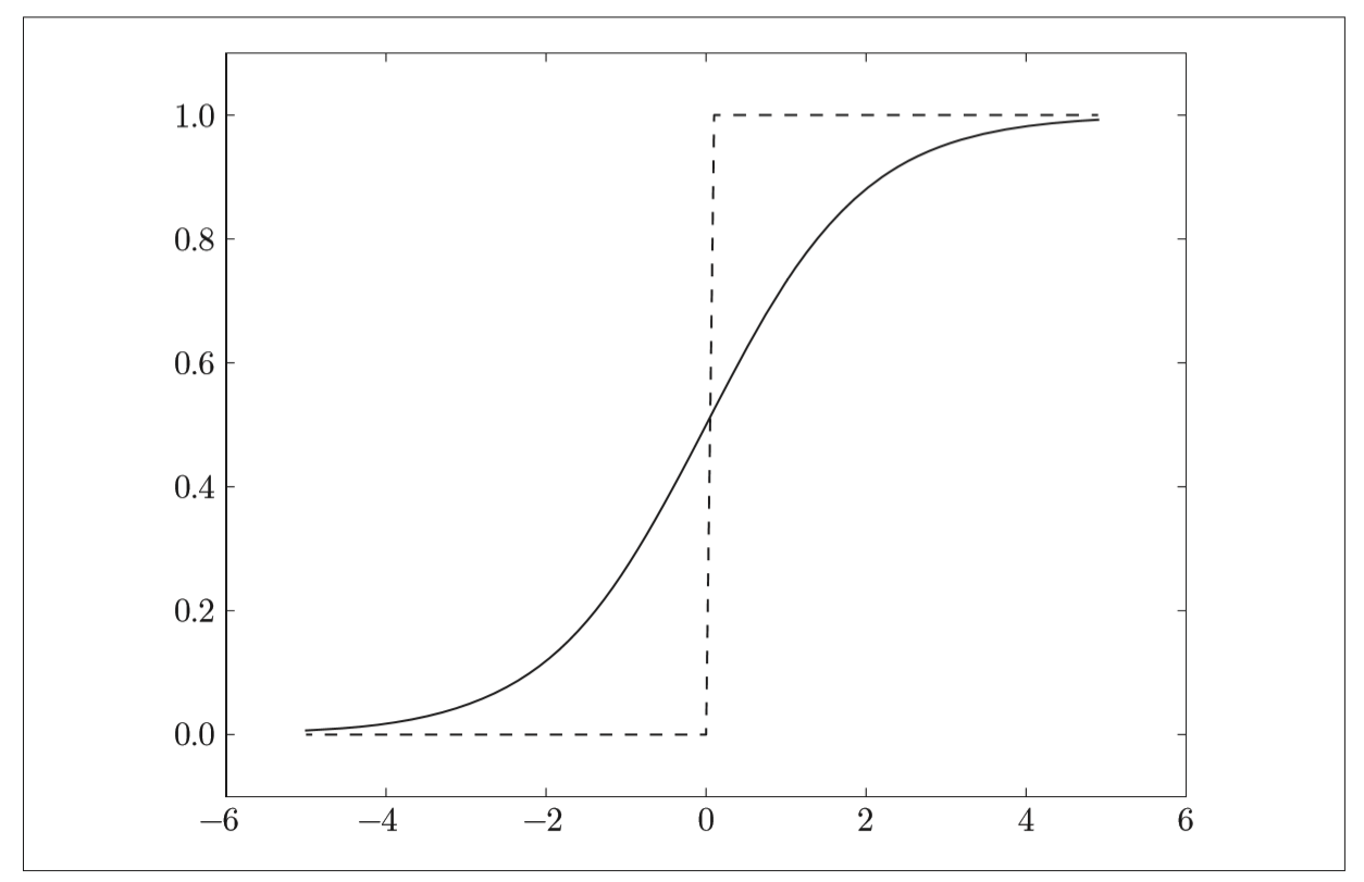 简单介绍Sigmoid,ReLU两个激活函数_signod relu_书亚shua的博客-CSDN博客